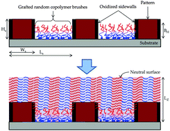 Directed self assembly of block copolymers using chemical patterns with sidewall guiding lines ...
