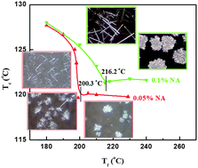 Facilely assess the soluble behaviour of the β-nucleating agent by ...