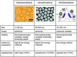Nanoemulsions: formation, properties and applications - Soft Matter ...