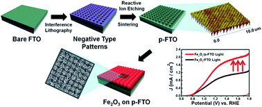 α-Fe2O3 on patterned fluorine doped tin oxide for efficient ...