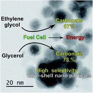 Electro-oxidation of ethylene glycol and glycerol at palladium ...
