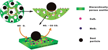 Cu/Mn co-loaded hierarchically porous zeolite beta: a highly efficient ...