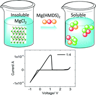 The unexpected discovery of the Mg(HMDS)2/MgCl2 complex as a magnesium ...