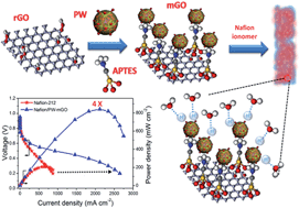 A polyoxometalate coupled graphene oxide–Nafion composite membrane for fuel cells operating at ...