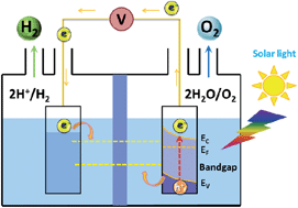 Recent theoretical progress in the development of photoanode materials ...