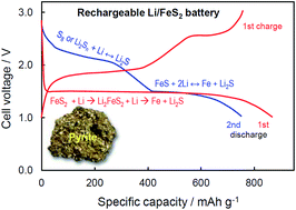 The redox mechanism of FeS2 in non-aqueous electrolytes for lithium and ...