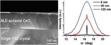 Atomic layer deposition of epitaxial CeO2 thin layers for faster ...