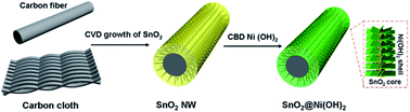 3D hierarchical SnO2@Ni(OH)2 core–shell nanowire arrays on carbon cloth ...