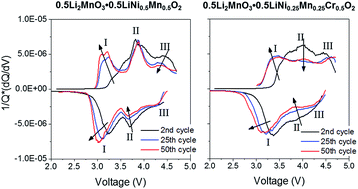 Role of Cr3+/Cr6+ redox in chromium-substituted Li2MnO3·LiNi1/2Mn1/2O2 ...