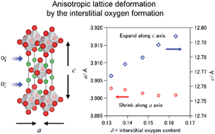 The effect of interstitial oxygen formation on the crystal lattice ...