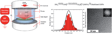 Controllable synthesis of silicon nano-particles using a one-step PECVD ...