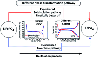 Influence of phase transformation pathways on electrochemical ...