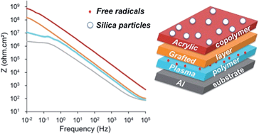 A multilayer coating with optimized properties for corrosion protection ...