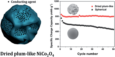 A novel NiCo2O4 anode morphology for lithium-ion batteries - Journal of Materials Chemistry A ...