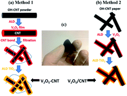 Stabilizing an amorphous V2O5/carbon nanotube paper electrode with ...
