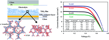 Dye-sensitized solar cells based on hierarchically structured porous ...