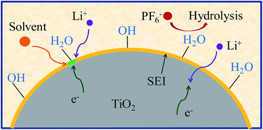 Hollow titanium dioxide spheres as anode material for lithium ion ...