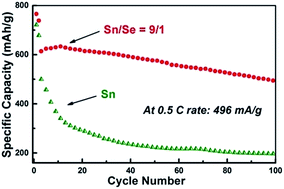 Tin microparticles for a lithium ion battery anode with enhanced ...