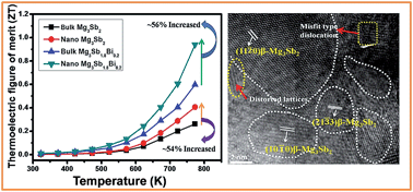 Significantly enhanced thermoelectric figure of merit of p-type Mg3Sb2 ...
