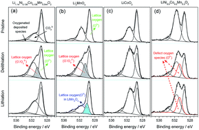 A comparative study on the oxidation state of lattice oxygen among Li1 ...