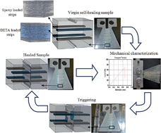 A facile method for preparation of self-healing epoxy composites: using ...