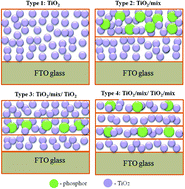 Dye-sensitized solar cells composed of photoactive composite ...