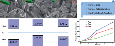 Synthesis of tapered tetragonal nanorods of anatase TiO2 with enhanced ...