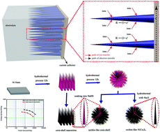Fabrication of urchin-like NiCo2(CO3)1.5(OH)3@NiCo2S4 on Ni foam by an ...