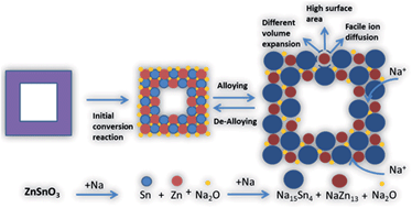 Polycrystalline zinc stannate as an anode material for sodium-ion ...