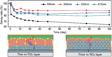 Improved stability of perovskite solar cells in ambient air by ...
