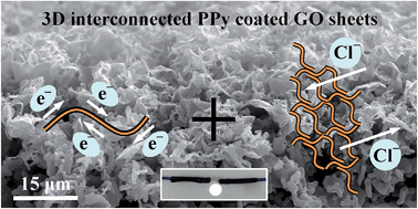 Three-dimensional graphene oxide/polypyrrole composite electrodes ...
