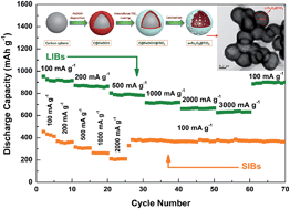 Porous hollow α-Fe2O3@TiO2 core–shell nanospheres for superior lithium/sodium storage capability ...