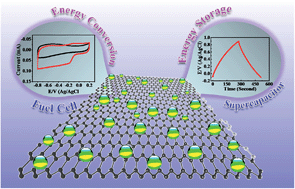 Sandwiched graphene with nitrogen, sulphur co-doped CQDs: an efficient metal-free material for ...