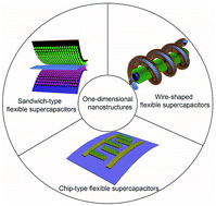 One-dimensional nanostructures for flexible supercapacitors - Journal ...