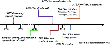 Flexible fiber/wire-shaped solar cells in progress: properties ...
