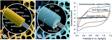 Highly active ruthenium oxide coating via ALD and electrochemical ...
