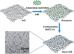 Hybrids of Mo2C nanoparticles anchored on graphene sheets as anode ...