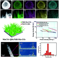 Facile synthesis of manganese carbonate quantum dots/Ni(HCO3)2–MnCO3 ...