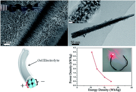 A flexible fiber-shaped supercapacitor utilizing hierarchical NiCo2O4 ...