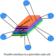 Interface engineering for high-performance perovskite hybrid solar ...