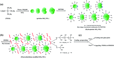 Durable superhydrophobic/highly oleophobic coatings from multi-dome ...
