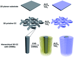 Highly stable and flexible Li-ion battery anodes based on TiO2 coated 3D carbon nanostructures ...