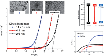 Size and bandgap tunability in Bi2S3 colloidal nanocrystals and its ...