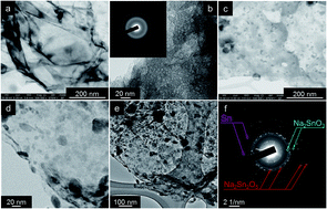 Graphene oxide supported sodium stannate lithium ion battery anodes by ...