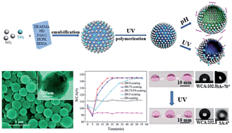Synthesis of pH and UV dual-responsive microcapsules with high loading ...