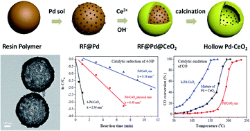 Polymer-templated synthesis of hollow Pd–CeO2 nanocomposite spheres and ...