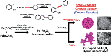 A new hybrid nanocatalyst based on Cu-doped Pd–Fe3O4 for tandem ...