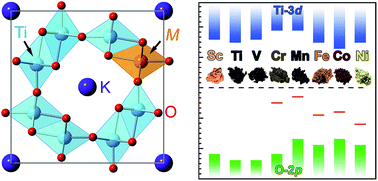 Tuning the electronic band structure of microporous titanates with the ...