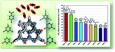 Poly-functional porous-organic polymers to access functionality – CO2 ...