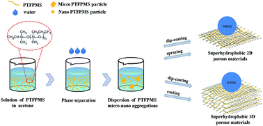 Facile fabrication of robust superhydrophobic porous materials and ...